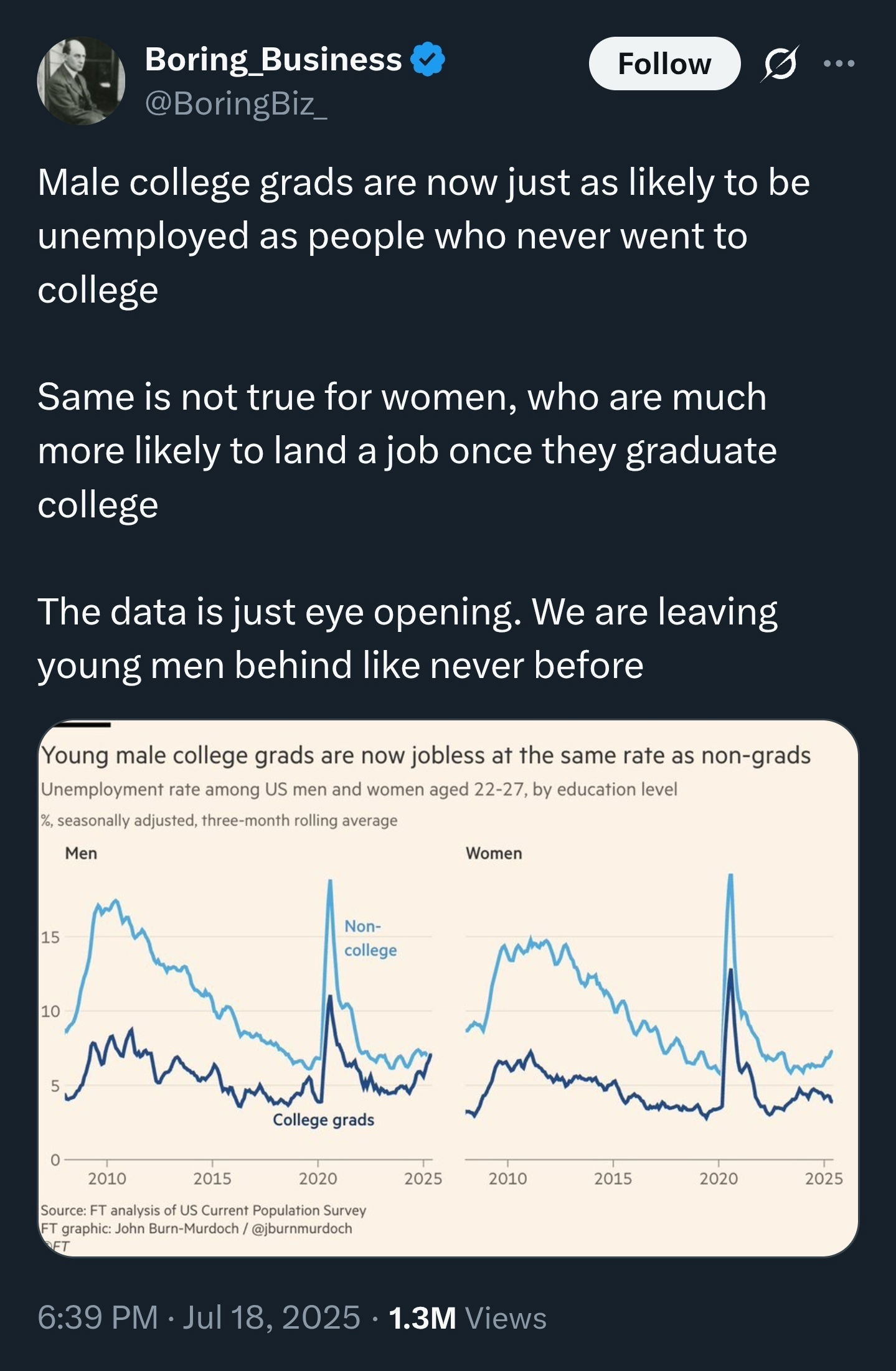 Young male college grads are now jobless at the same rats as non grads ...